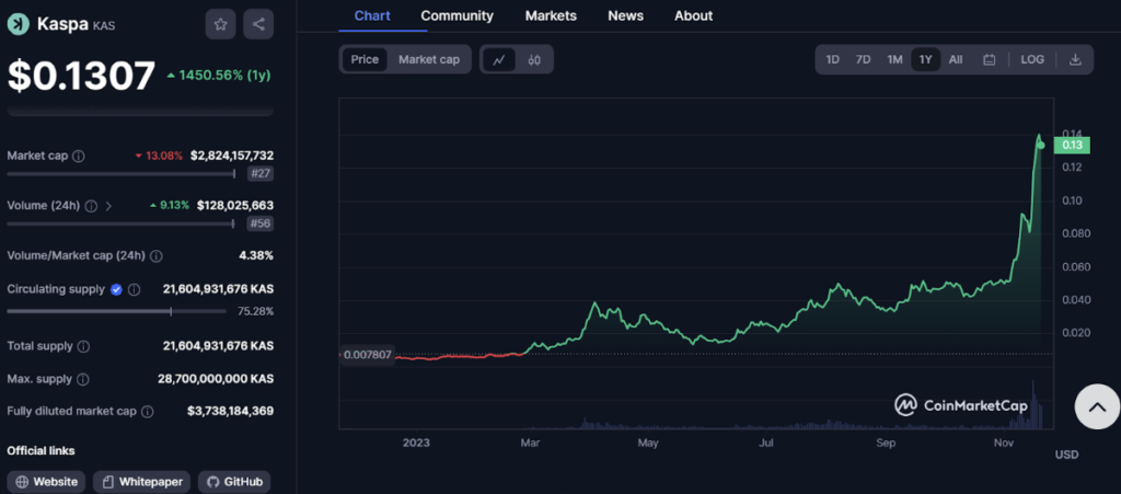 Can Kaspa's KAS Token Sustain its Remarkable Surge Amidst the Market ...