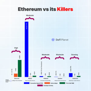 Where Are the Ethereum-Killers Now?