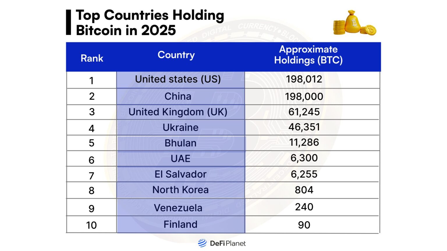 Which Countries Own The Most Bitcoin in 2025?- Top 10