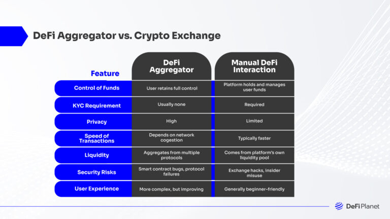 DeFi Aggregators in 2026: How They Work, the Risks, and the Best Platforms
