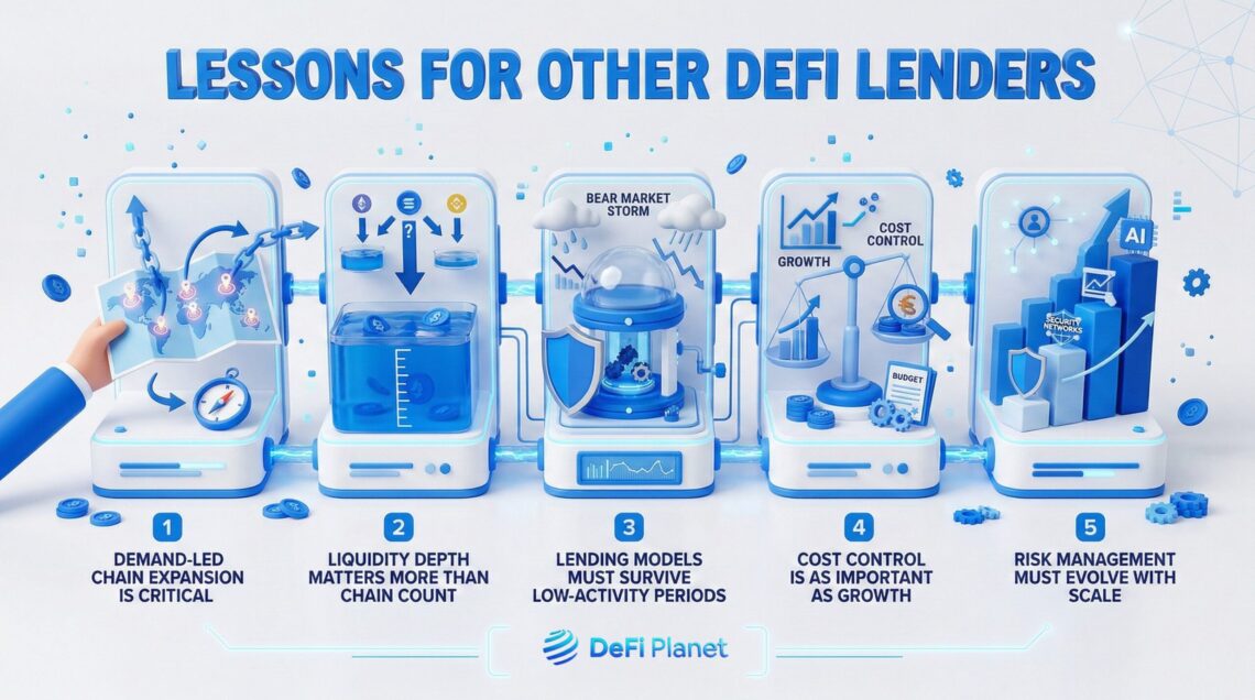 What ZeroLend’s Collapse Reveals About DeFi Lending Economics