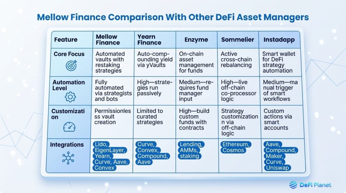 Can Mellow Finance Redefine DeFi Asset Management? A Review of Its ...